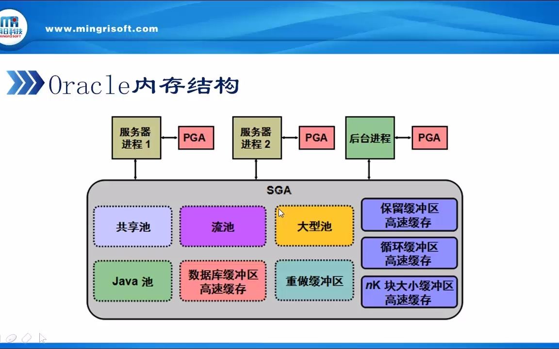 012Oracle 11g服务器结构