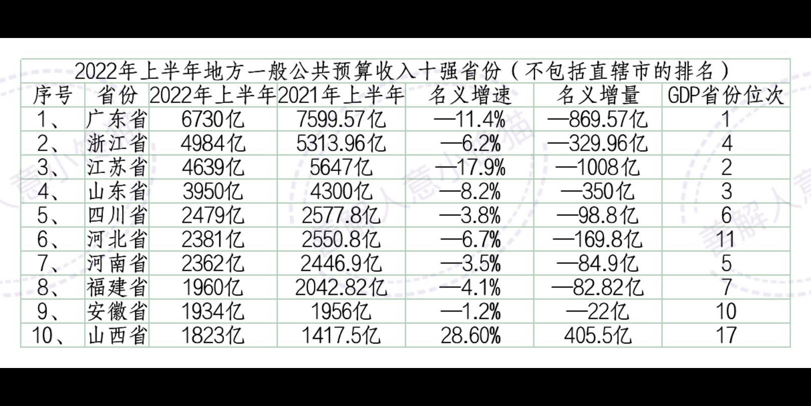 2022年上半年地方一般公共预算收入十强省份出炉,山西增速增量都是...