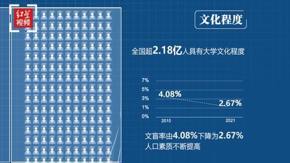 70秒动画数读七普:5个角度看中国人口变化
