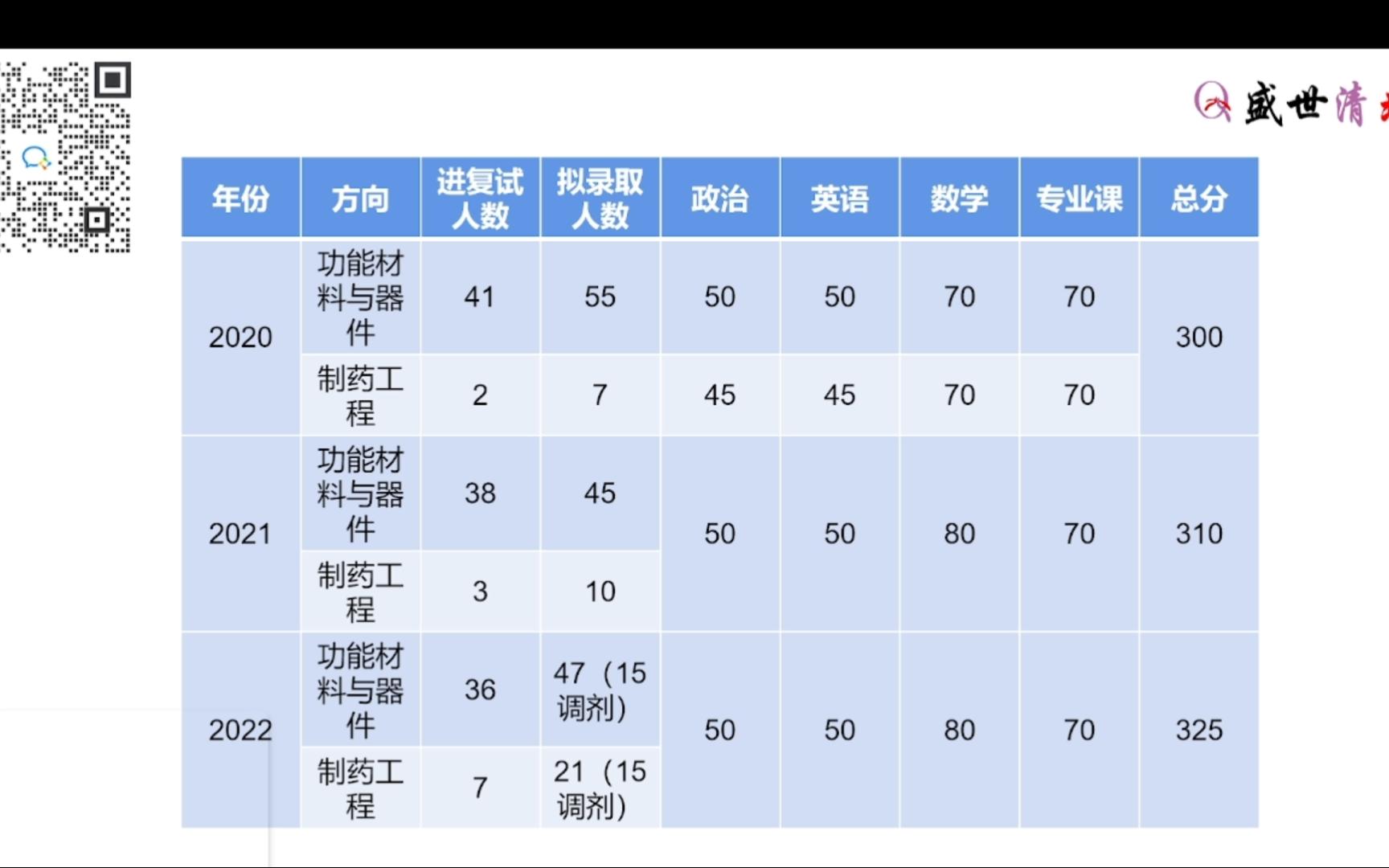 清华大学材料与化工考研考情分析-数据整理成表格,适合小白观看