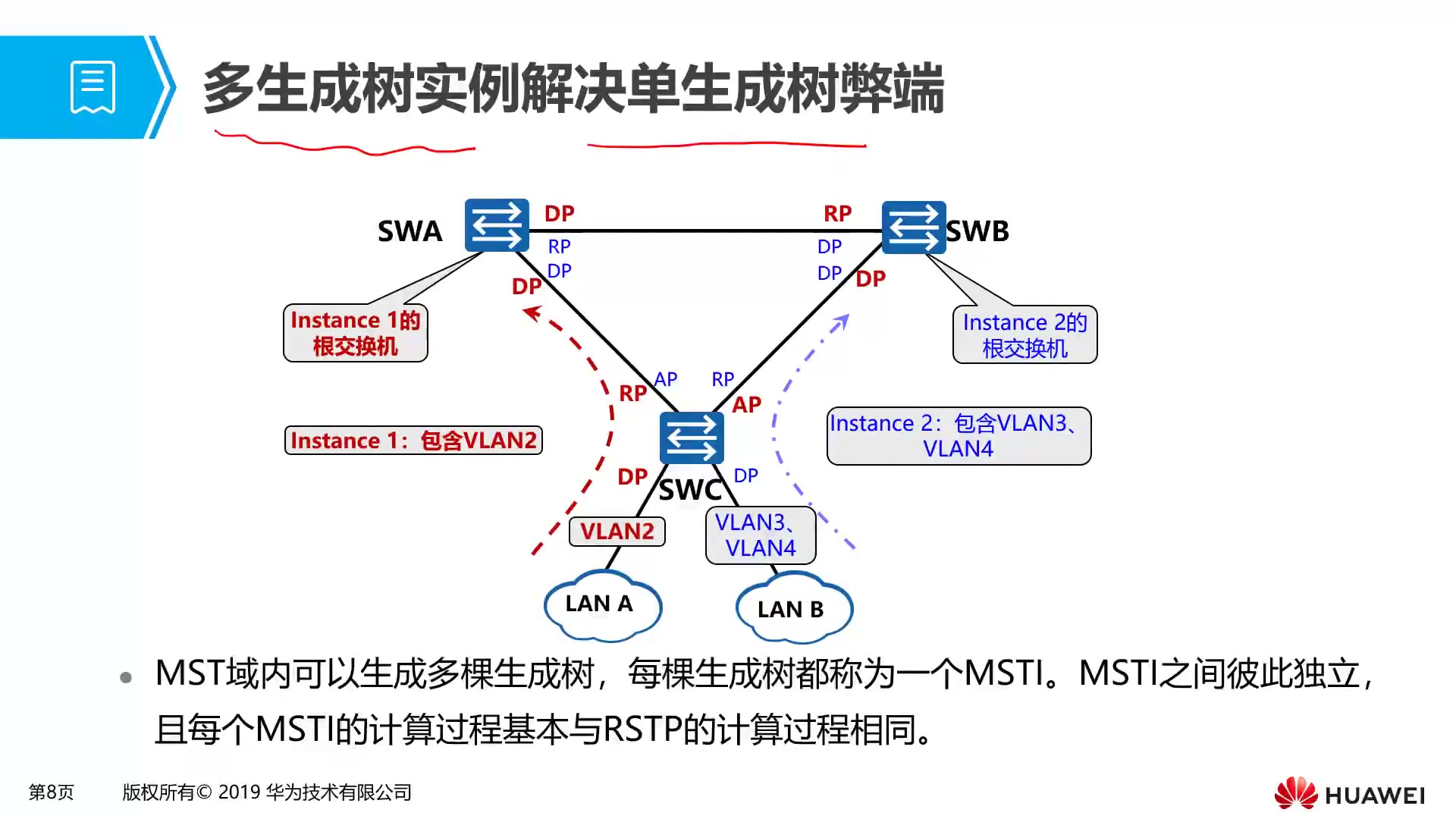 1.15 MSTP协议原理与配置