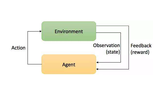 《计算与应用》讨论班——强化学习(截至Week 1)