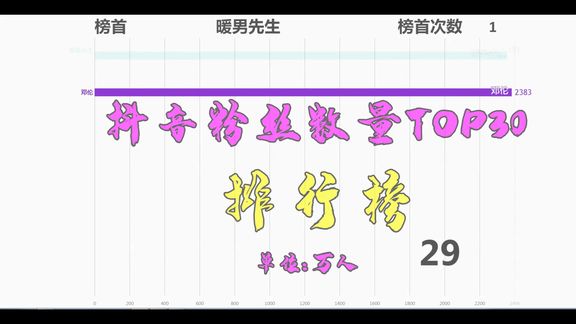 抖音粉丝数量最多的作者Top30排行榜