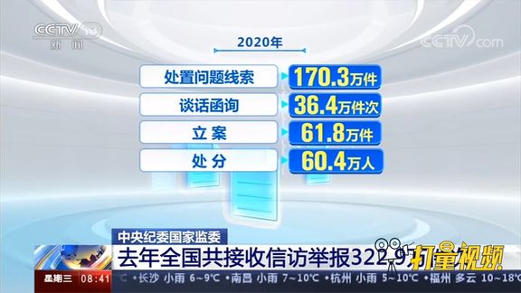 中央纪委国家监委:2020年全国共接收信访举报322.9万件次