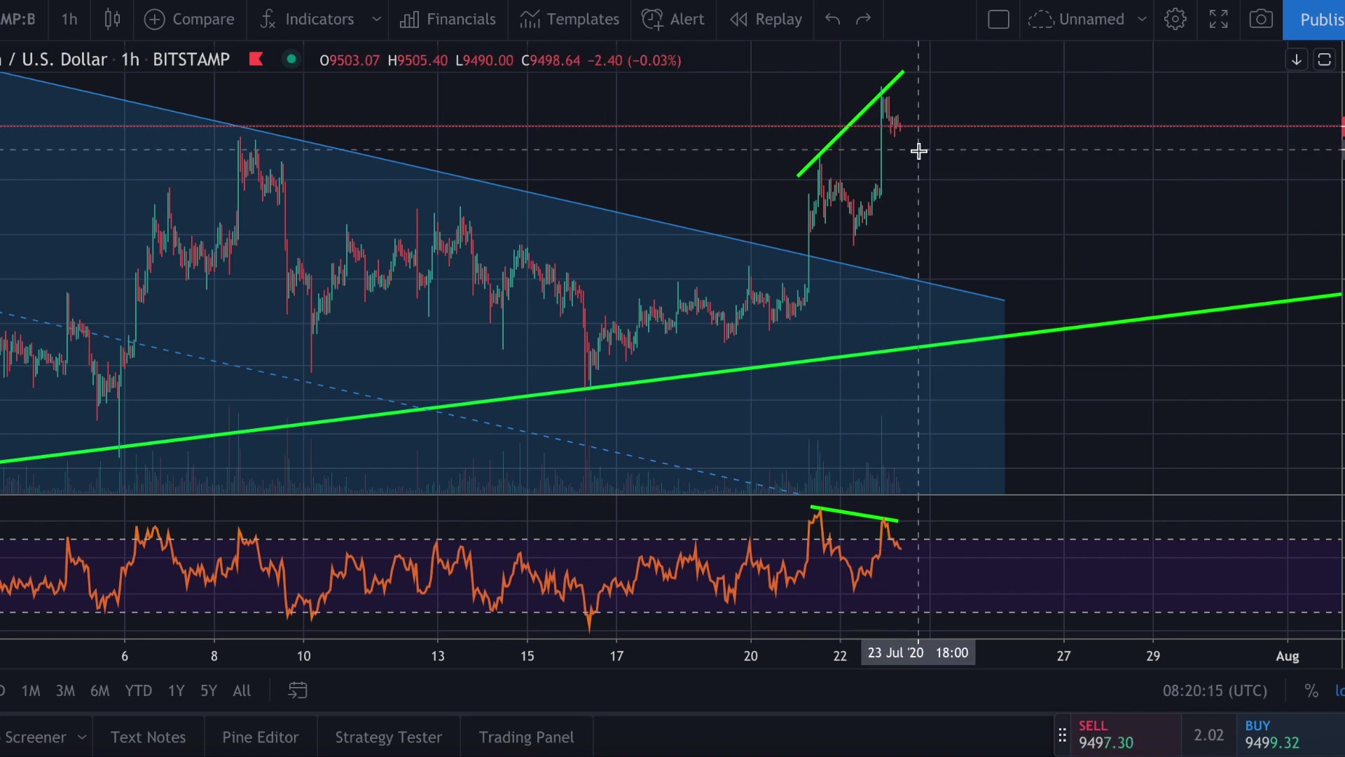 ...季节!比特币如预期爆发!这张图表显示了标准普尔500指数为何爆发!
