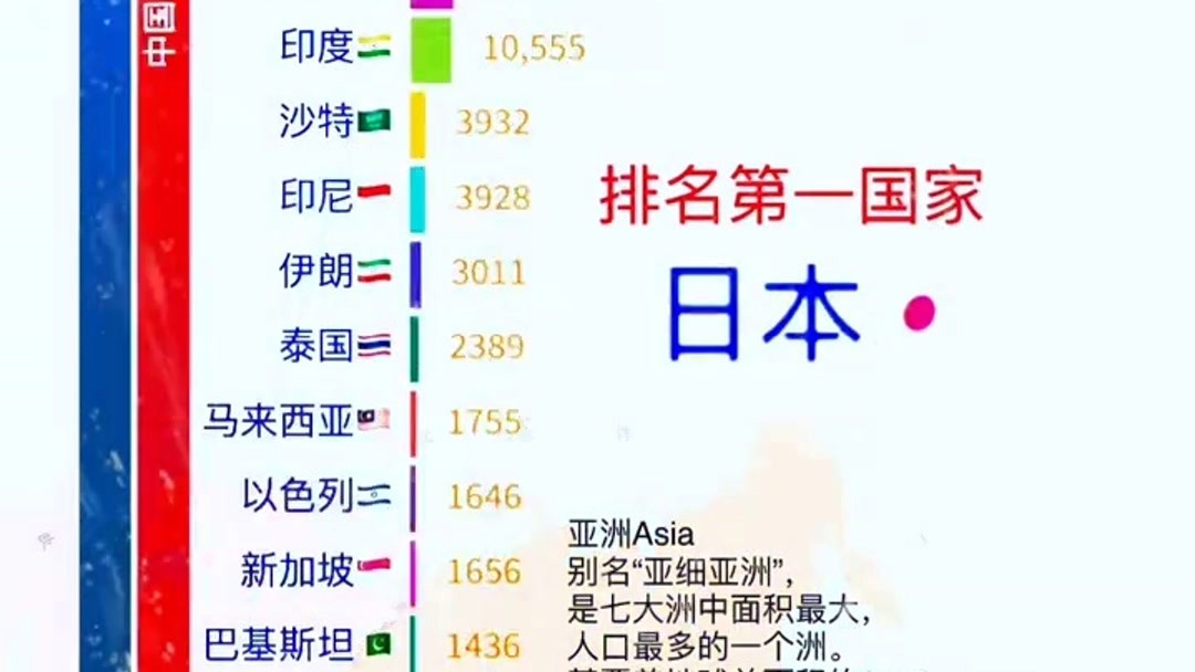 亚洲国家GDP排名变化(更新版)