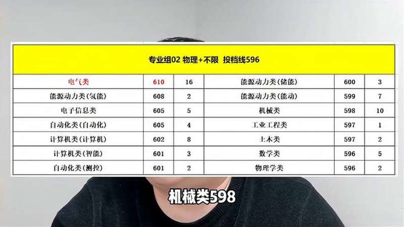 #志愿填报 #高考 #211大学 #华北电力大学保定 #电气工程