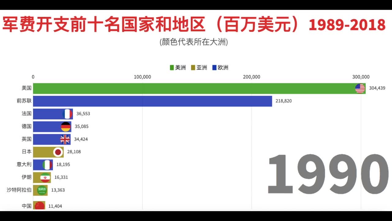 军费开支排行榜前十名 1990-2018