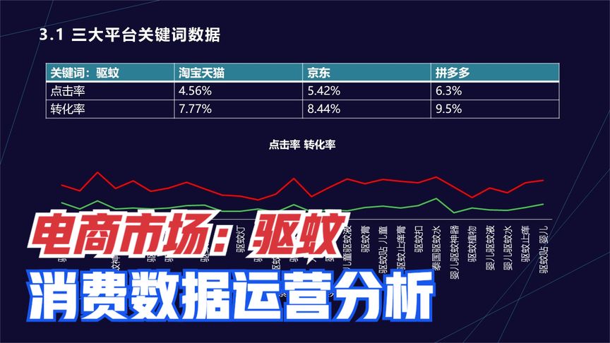 电商市场:驱蚊产品消费数据运营分析【多平台整合数据】