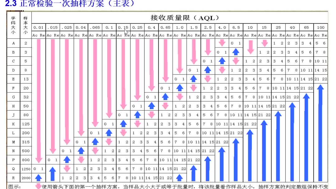 AQL抽样计划-陈淑胜