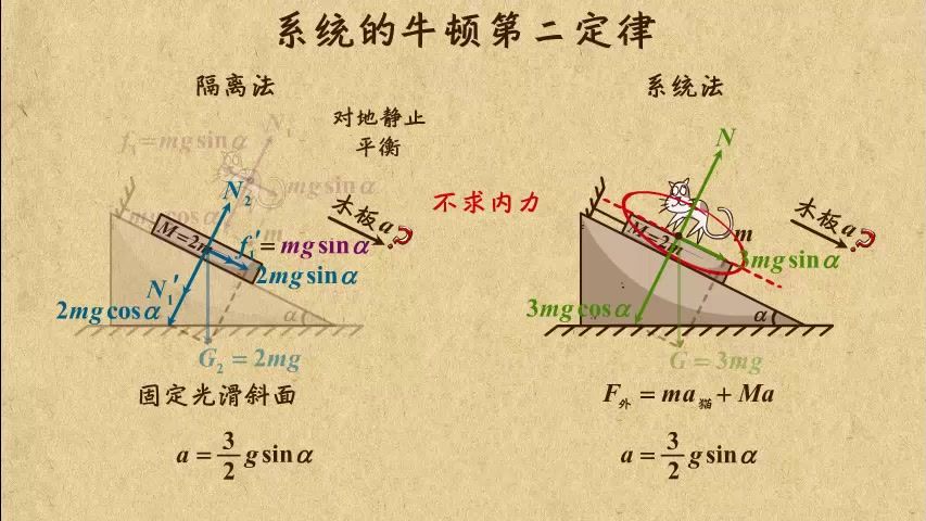 人教版高中一必修1物理--系统的牛顿第二定律