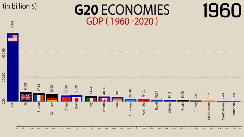 中国伟大复兴之路:视频展示1960-2020世界主要经济体GDP增长排名