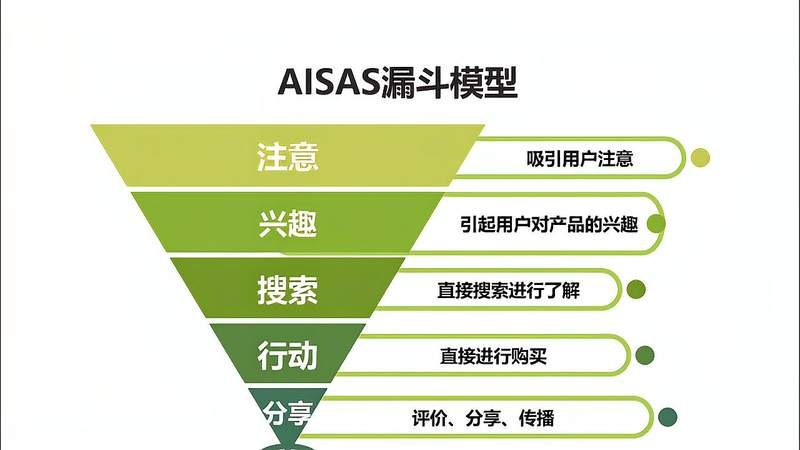 营销管理AISAS漏斗模型