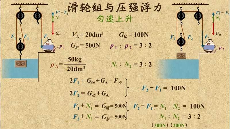 北师大版八8年级初二下册物理——滑轮组与压强浮力的综合计算