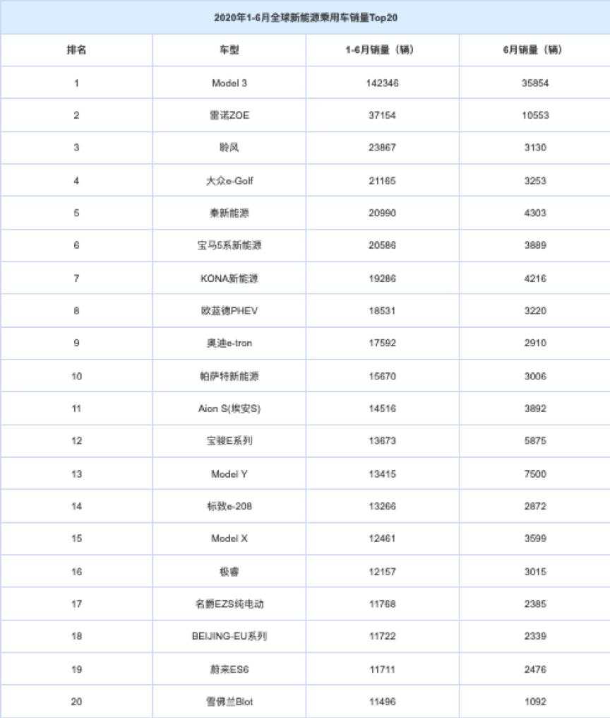 日前,EVsales公布了最新全球新能源乘用车销量数据。根据数据,6月...