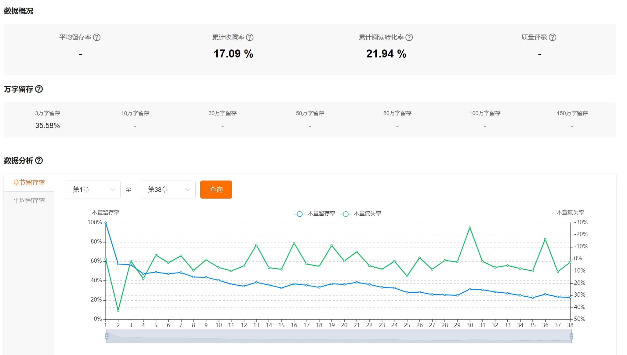 十万字即将首秀,留存数据记录,近况分享和感悟。
