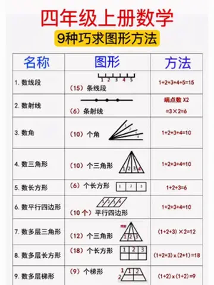 #四年级 上册数学牢牢掌握这些必考点,考试不出错 #必考点 #知识点...