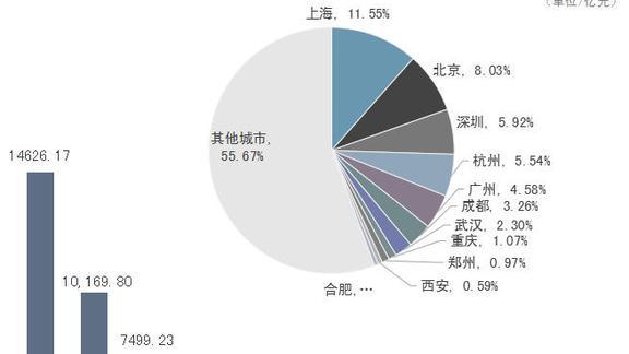 2020年成都电子商务交易额超2.2万亿,同比增长2.79%
