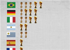 [世界杯]世界杯历史:夺冠次数最多的球队