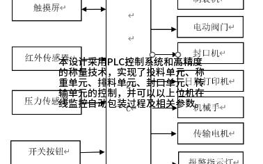 基于PLC称量式自动包装控制系统的设计