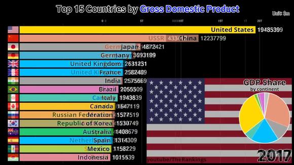 GDP排名那个国家最坚挺?1970-2017世界GDP排名变化
