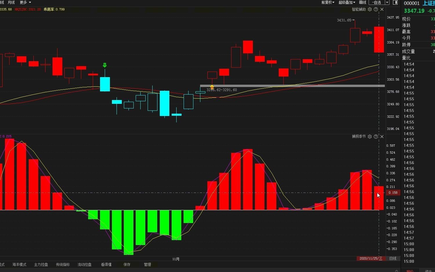 私募大佬一招判断大盘涨跌,奥秘就在指标股里,散户学会一年3倍