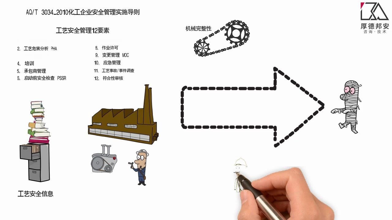 工艺安全管理要素主要内容和相互关系简介