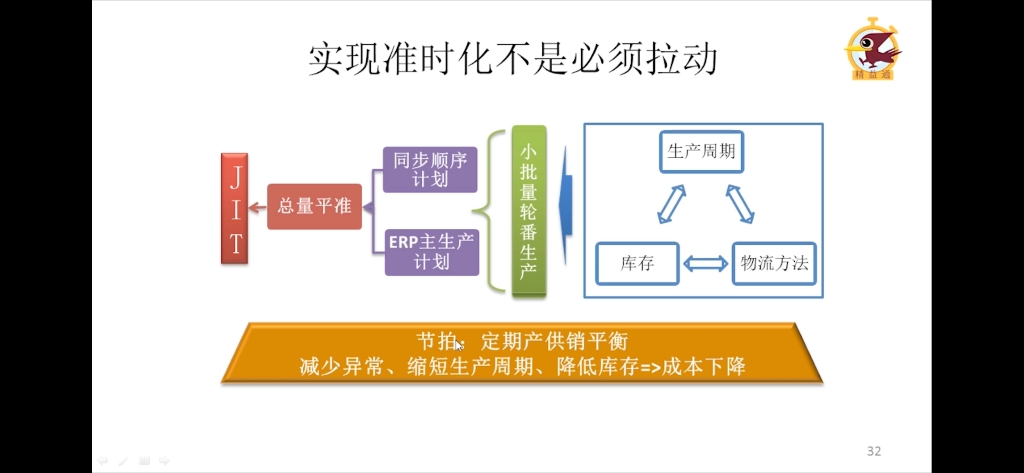 实现准时化生产不是必须拉动
