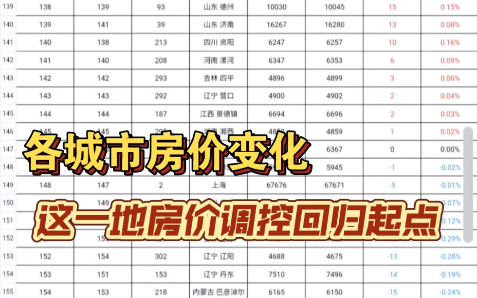 333城市房价变化明细[同去年11月相比]