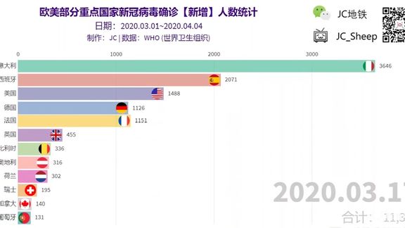 【抗击新冠肺炎】美国总计超30万例 欧美12国疫情数据可视化