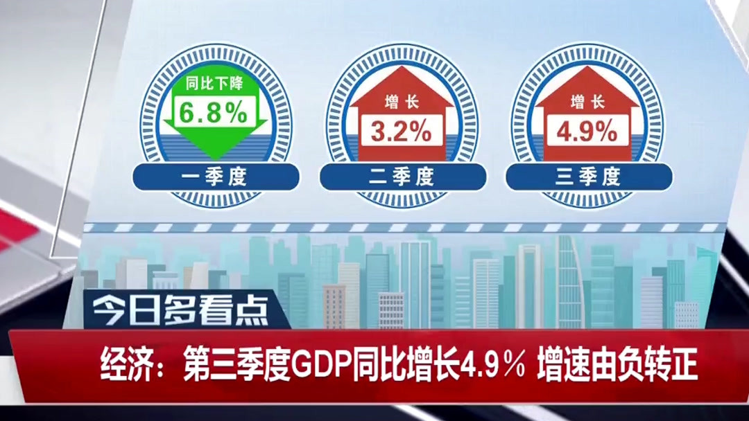 经济:第三季度GDP同比增长4.9% 增速由负转正