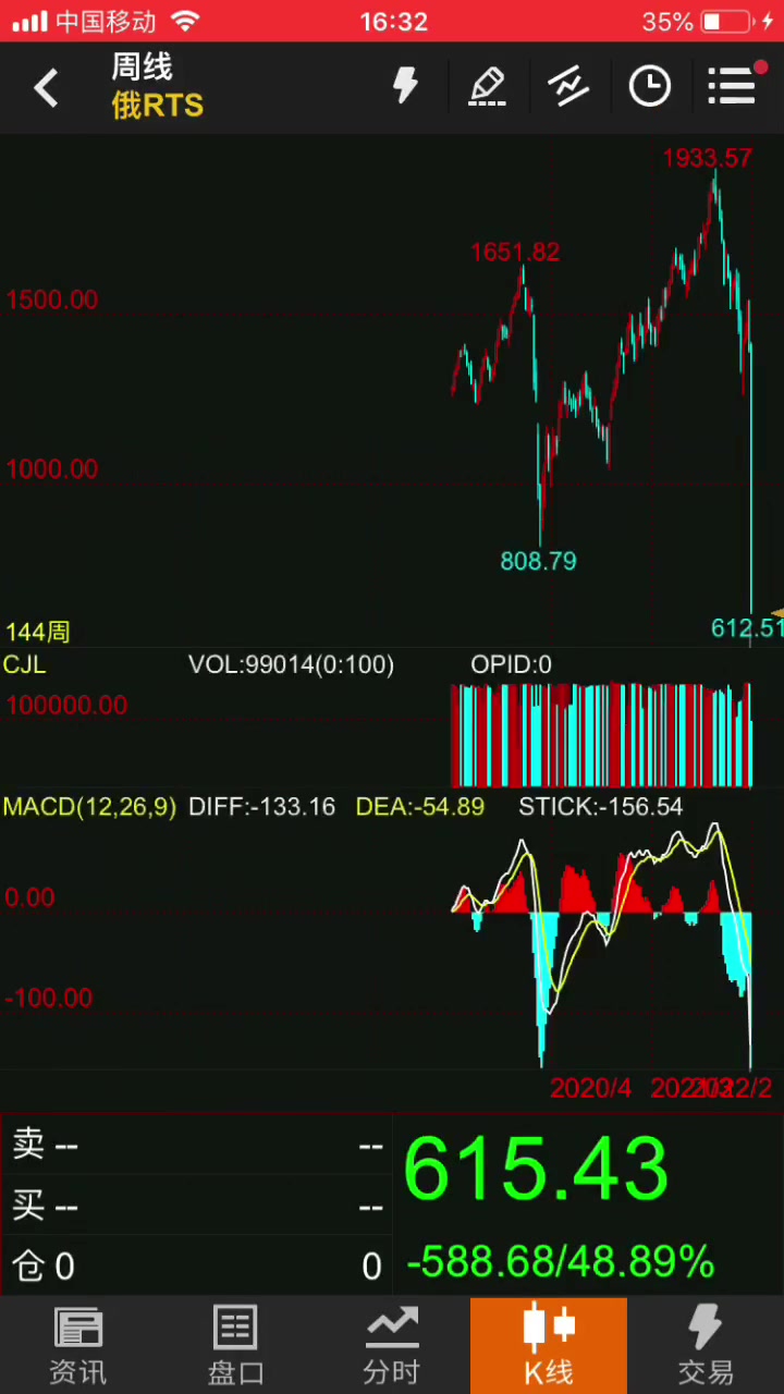 【俄罗斯乌克兰冲突升级】俄RTS期货指数 下跌-50% 带不带劲儿!#...