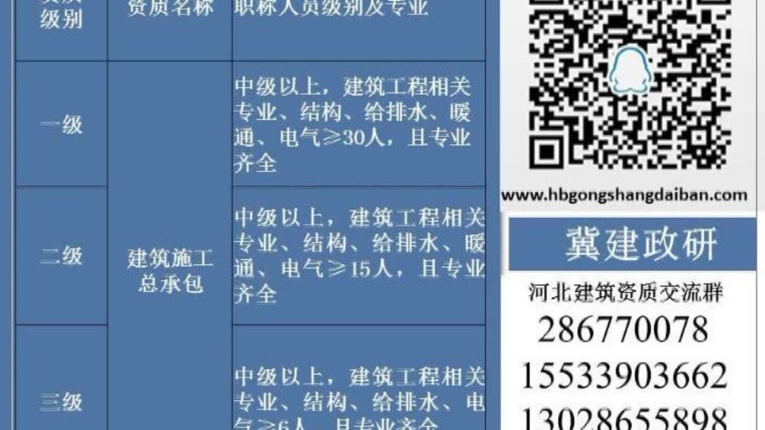 新建筑资质标准对职称人员的要求【2015】