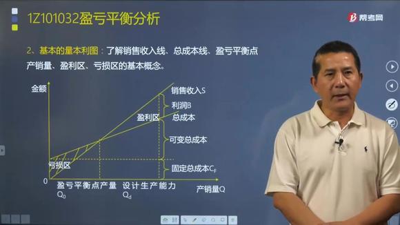 看帮考网梅世强老师教你如何分析基本的量本利图?