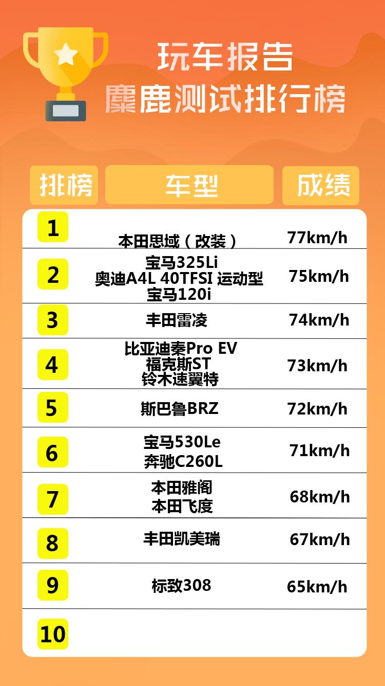 大家关心的2019年度玩车报告麋鹿测试排行榜出来啦!各名次之间差距...