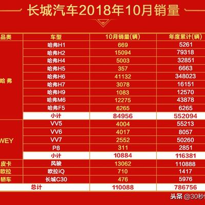 ...长城汽车销量连续上涨,10月共销售新车超11万辆,达到110088辆,环比...