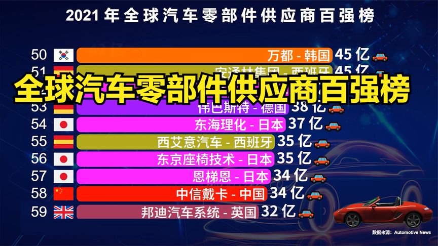 2021全球汽车零部件供应商100强,日本23家,美国22家,那中国呢