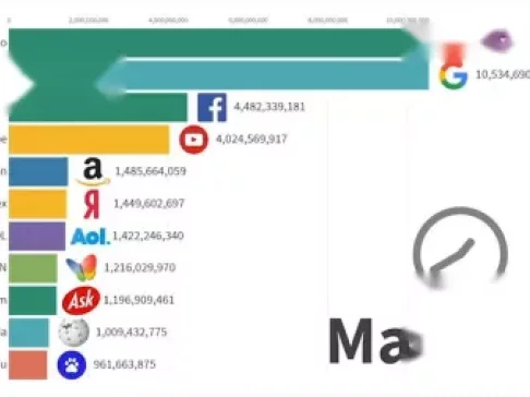 全球访问量最高的10个网站1996-2019 数据变化动态效果,结果和你想...
