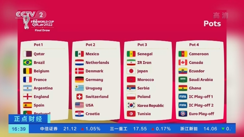 [正点财经]2022年卡塔尔世界杯 抽签分档确定 抽签仪式明天凌晨进行