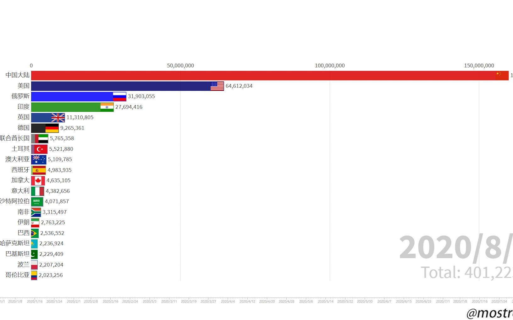 加班篇-数据说话-各国核酸检测数据截止8/14