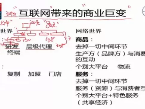 课时3 商业模式的设计与创新222