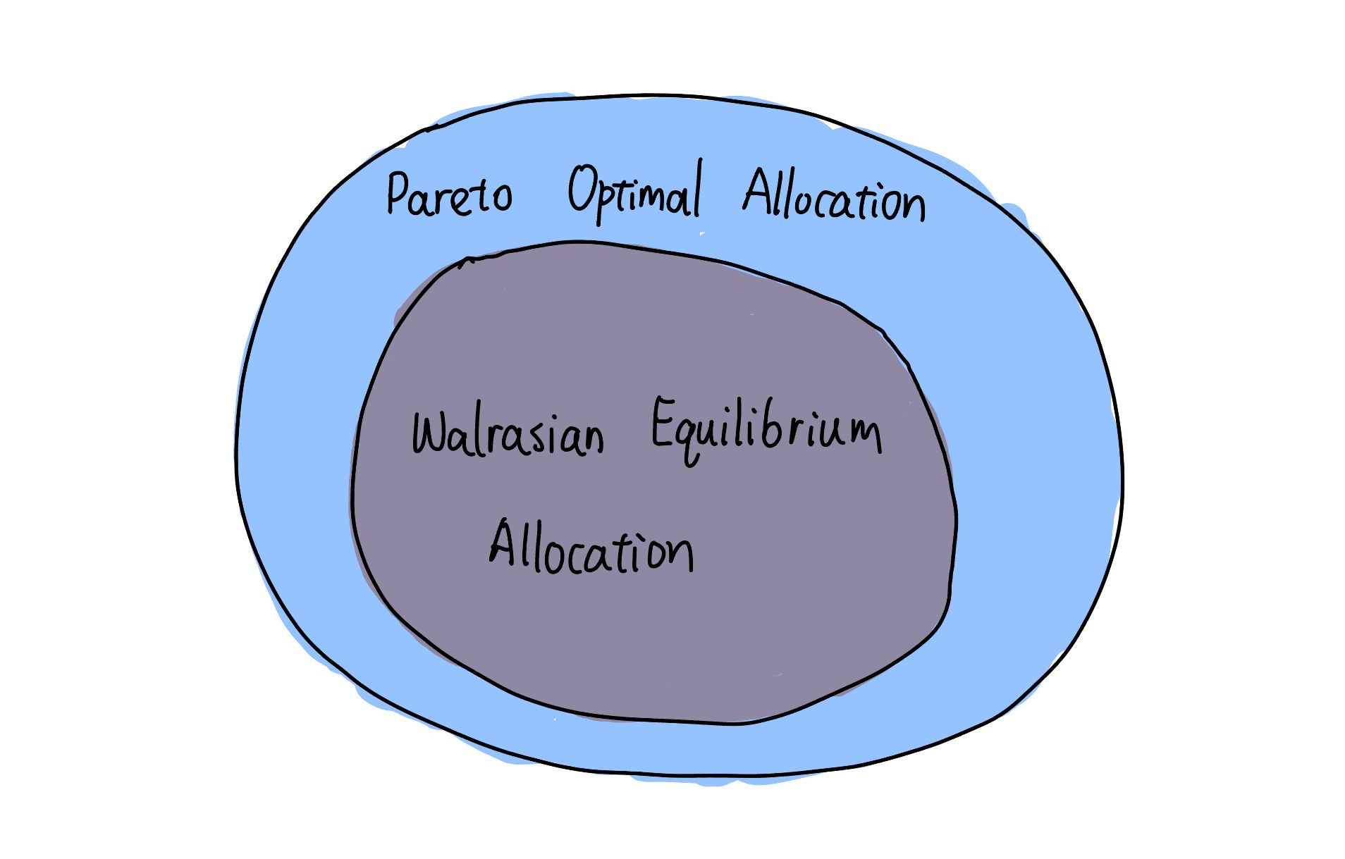 高级微观经济学(29)瓦尔拉斯均衡与福利经济学第一基本定理