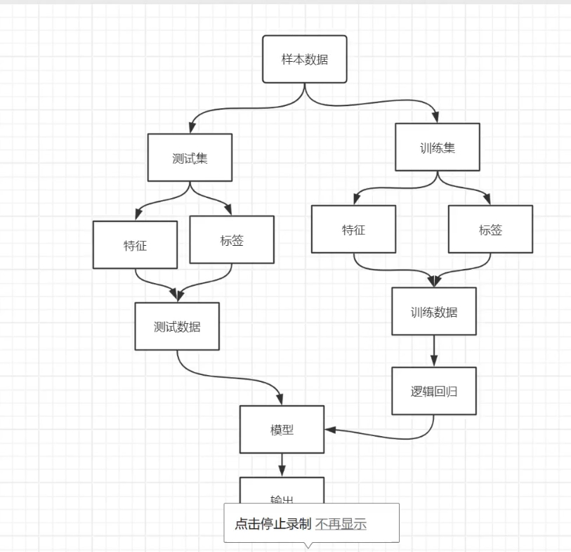4分钟了解逻辑回归