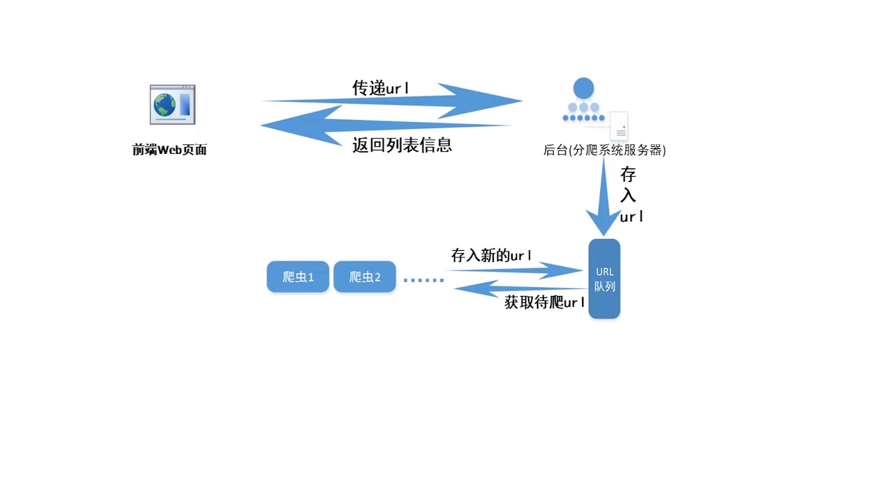 分布式爬虫系统