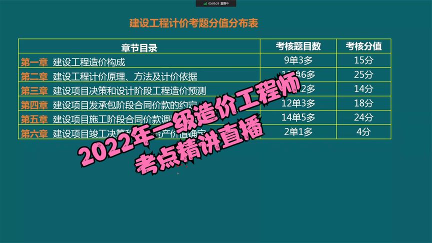 2022年一级造价工程师《工程计价》考点精讲(一)