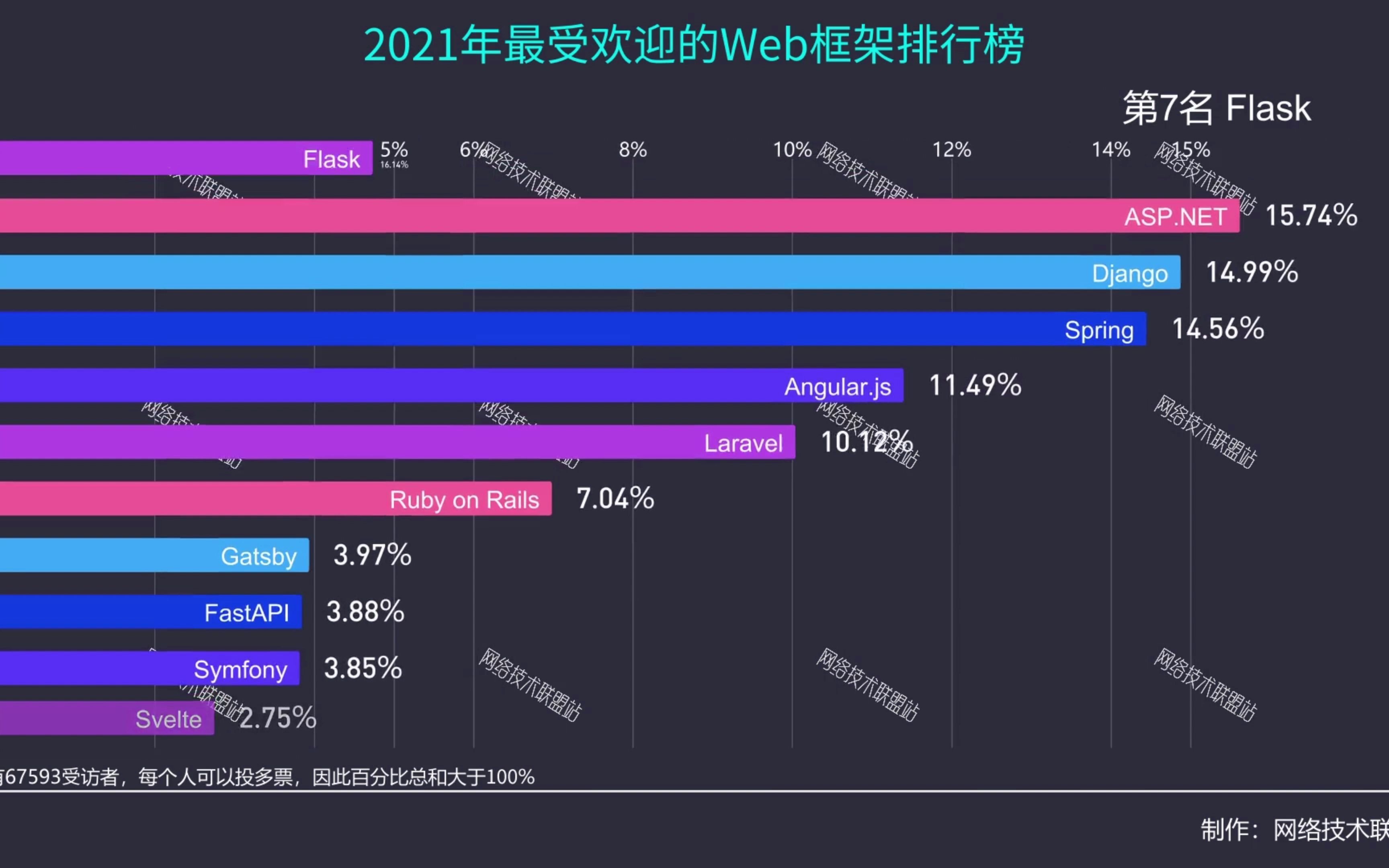 2021年最受欢迎的Web框架排行榜
