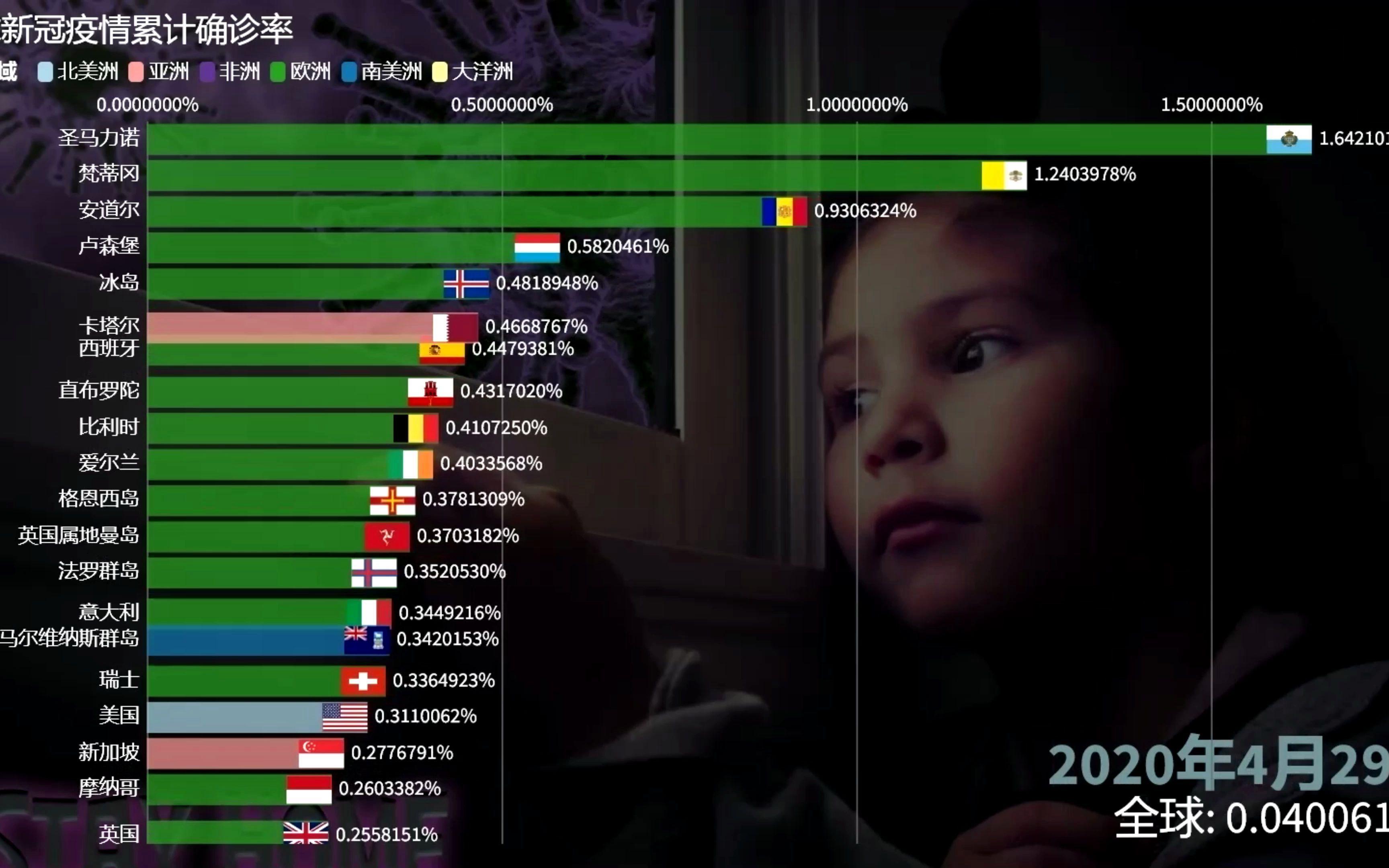 全球新冠疫情累计确诊比例(截至2022年12月1日)