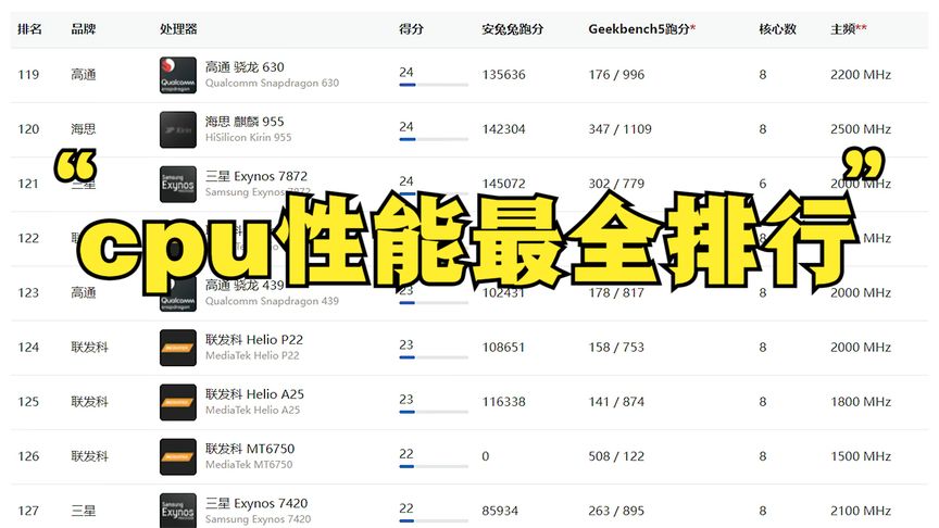 这应该是全网zui全最新的手机cpu性能排行