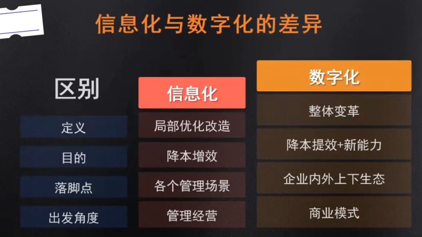 数字化和信息化的差异