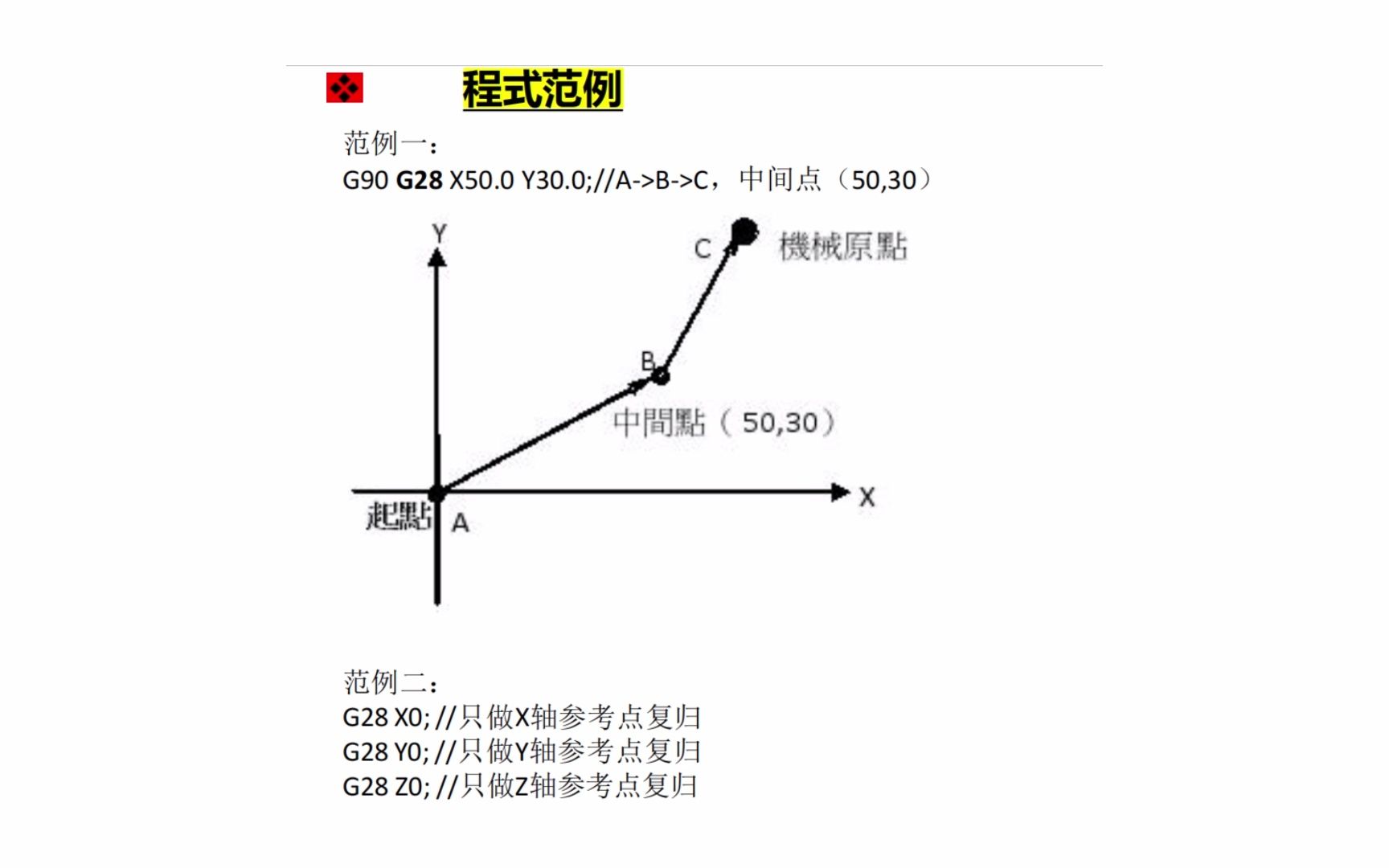 做数控编程要知道的代码很多,这个G29你知道是什么意思吗?